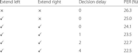 Test Per Results Of Segment Boundary Detection Directed Attention Model Download Scientific