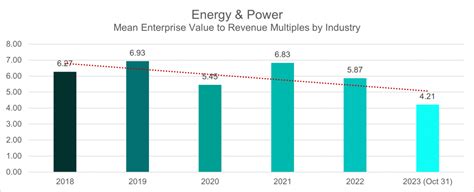 Mean Enterprise Value To Ebitda And Revenue Multiples Imaa Institute For Mergers