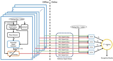 The General Structure Of The Proposed Method Including Offline And