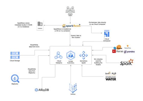 Naveen Punjabi On Linkedin Dataexploration Datapreparation Modeltraining Predictivemodeling