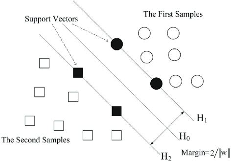 Optimal Hyperplane Under Linear Separable Condition Download Scientific Diagram