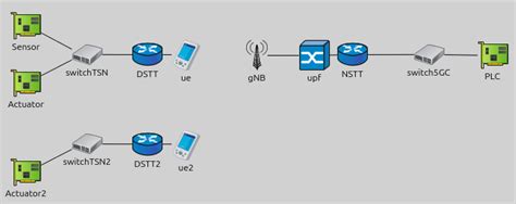 شبیه سازی همگام سازی زمان با سیستم 5g در نرم افزار Omnet نت سیمولیت