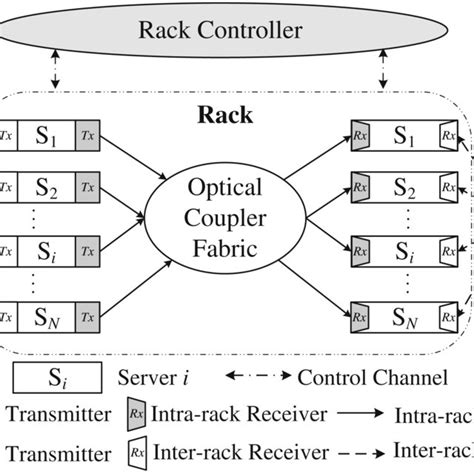 Software‐defined Passive Optical Intrarack Network Architecture Download Scientific Diagram