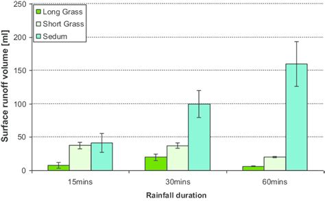 Average Surface Runoff Volume Collected For Different Treatments Long