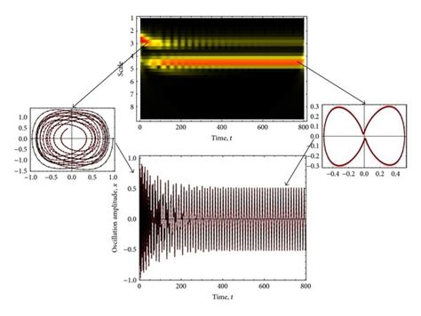 Amplitude Time Response Curves Phase Diagrams And Morlet Cwt Plots Of Download Scientific
