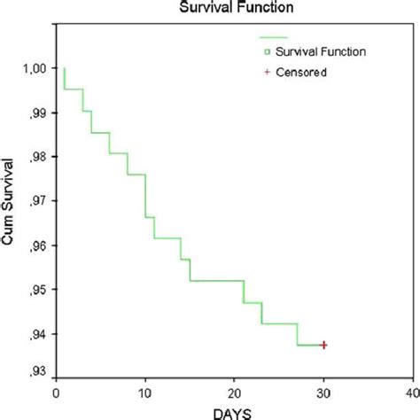 Cumulative Survival According To Kaplan Meier Algorithm Download