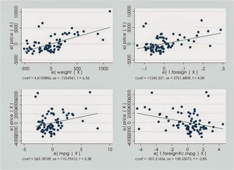 Urbanbeatles Blog How To Use Stata 5 Regression Analysis [회귀분석] Specification Analysis Part