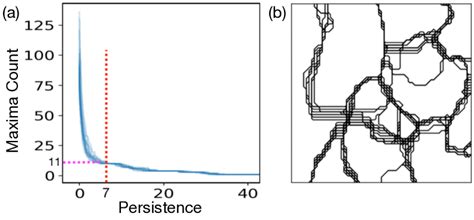 wind dataset persistence simplification a persistence graphs b