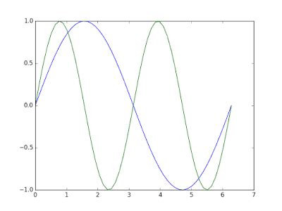 An Introduction To Scientific Python Matplotlib