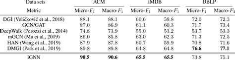 node classification micro macro f 1 performance on heterogeneous download scientific