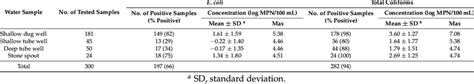 Detection Of E Coli And Total Coliforms In Water Samples Download Table