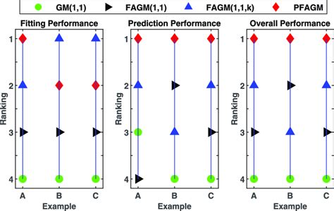 Rankings Of Different Grey Models In Validations Download Scientific
