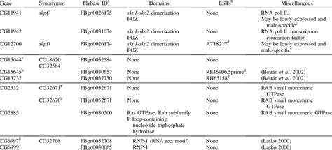 Functional Annotation Of Genes Sequenced Download Table