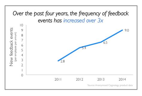 The Science Of Feedback What Is The Right Frequency For Workplace