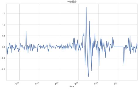 时间序列arima模型做股票预测arima预测股票csdn Csdn博客