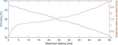 1 Effects Of Varying Synchronization Latencies Shown Are The Target Download Scientific