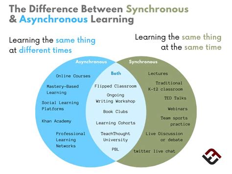 The Difference Between Synchronous And Asynchronous Learning The