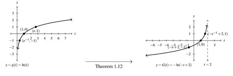 53 Properties And Graphs Of Logarithmic Functions Functions Trigonometry And Systems Of