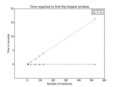 Time Required To Find The Largest Window In Spf And Hdf Serialized Models Download Scientific