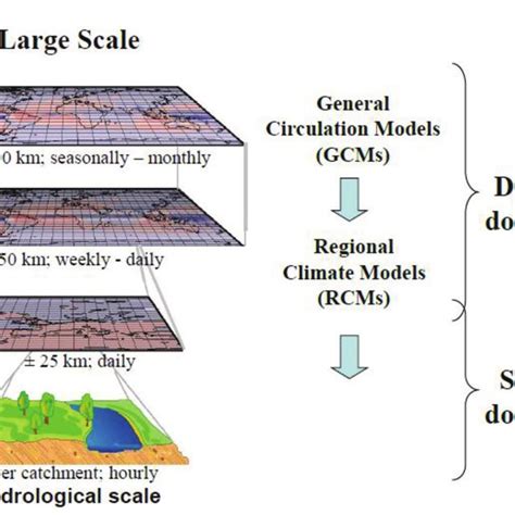 Downscaling Of Nested Gcm Rcm Simulations Adapted From Willems 2011