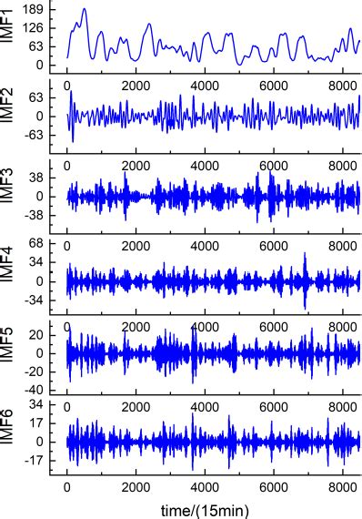 Figure 4 From Short Term Wind Power Forecasting Based On Sequential Quadratic Decomposition And