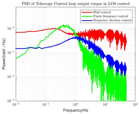 Frequency Division Control Of Line Of Sight Tracking For Space Gravitational Wave Detector
