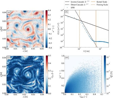 Metrics Of A Sph Solution For A Two Dimensional Turbulent Kolmogorov