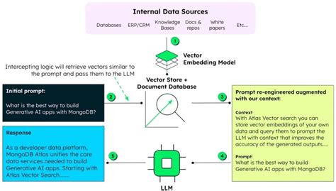 Mongodb引领创新，发布全新向量检索功能 墨天轮