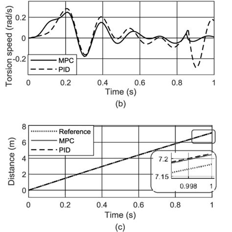 Optimization Performance Comparison Between Mpc And Pid Controller A