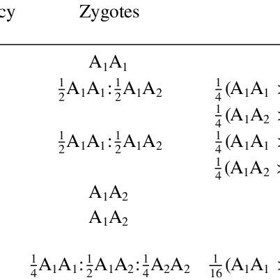 Malefemale Mating Types In The Current Generation And Malefemale Download Table