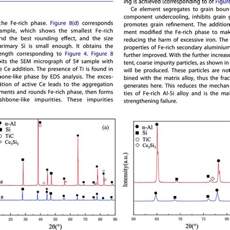 A Xrd Spectra Of 1 And 4 B Enlarged Partial Xrd Spectra From 60° Download Scientific