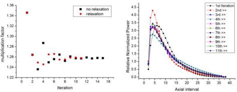 Figure 2 From Optimization Of An Integrated Neutronic Thermal Hydraulic Reactor Core Analysis