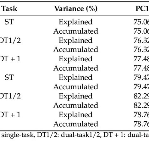 Mean Percentage Of Variance Explained By First Two Principal Components Download Scientific