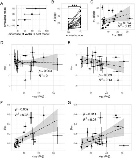 Fit Of The Simulated Models And Correlations Between Learning Rates And Download Scientific