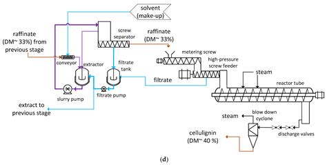 Processes Free Full Text Counter Current Suspension Extraction Process Of Lignocellulose In
