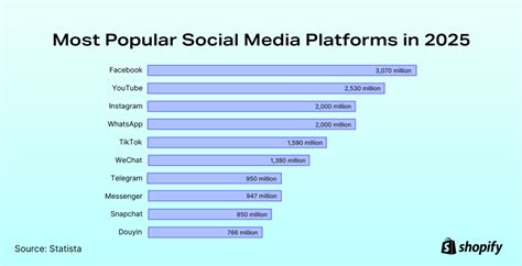 Top 10 Most Popular Social Media Platforms In 2026 Shopify Candice