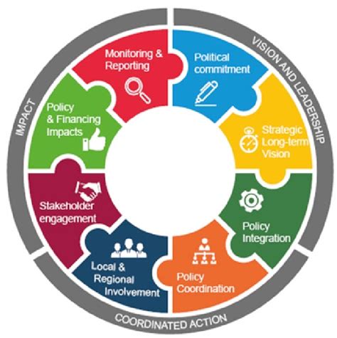 Oecd Comprehensive Approach For Sdgs Download Scientific Diagram