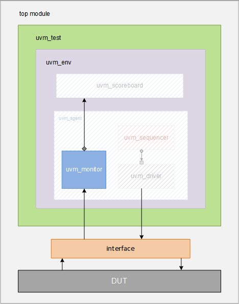 Uvm中的monitor Asic Notes