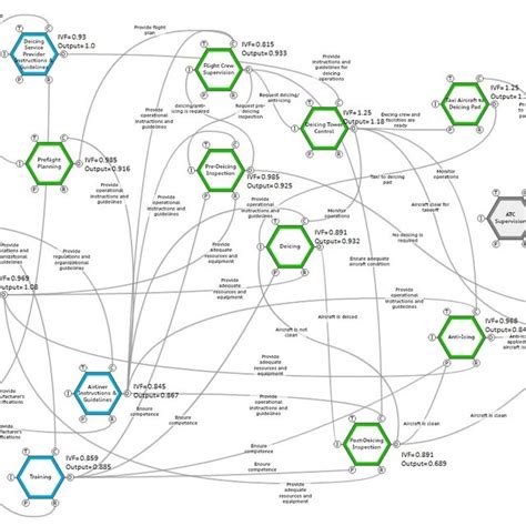 The Four Principles Of Functional Resonance Analysis Method Fram 3
