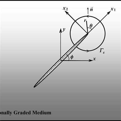 An Inclined Crack In A Functionally Graded Medium Download Scientific Diagram