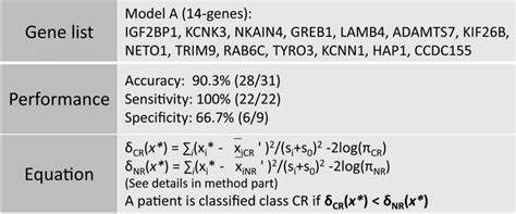 Development Of Prediction Model To Predict Clinical Remission