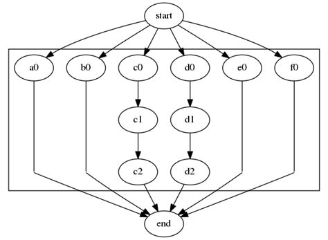 Dot Maintain Horizontal Ordering Of Nodes In Graphviz Stack Overflow