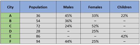 How To Solve Data Interpretation DI Tables Graphs Caselets Concepts