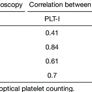 Correlations Among PLT Counting Results In Different PLT Ranges R Download Scientific Diagram