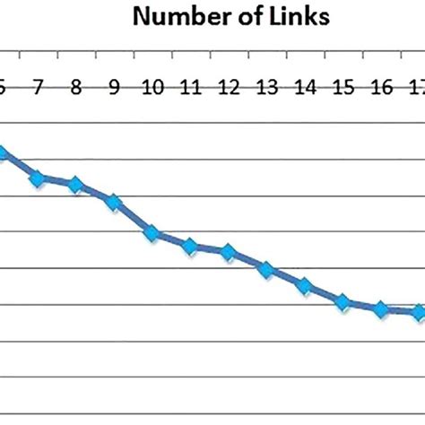 Evolution Of Objective Function Value With Varying Number Of