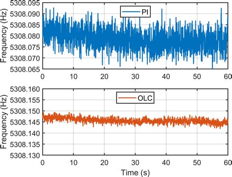 comparison of phase locked loop frequency characterization accuracy