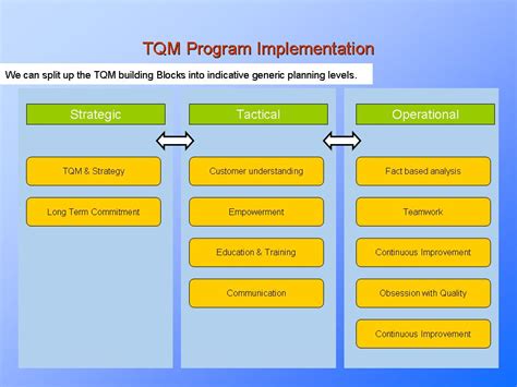 Tqm Implementation Presentationeze