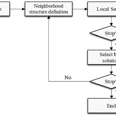 Flowchart Of Processing Routine Of Vns Download Scientific Diagram