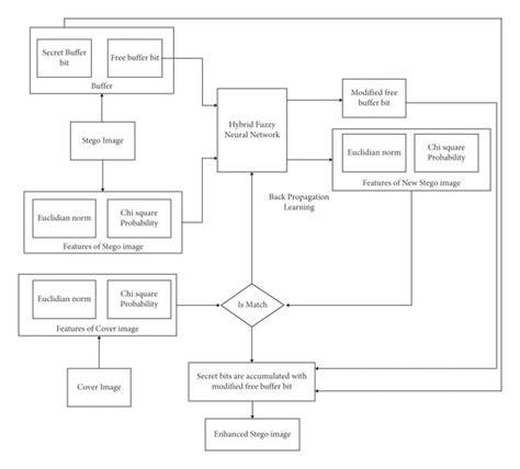 Quality Enhancement Of Stego Image Using Hfnn Download Scientific Diagram