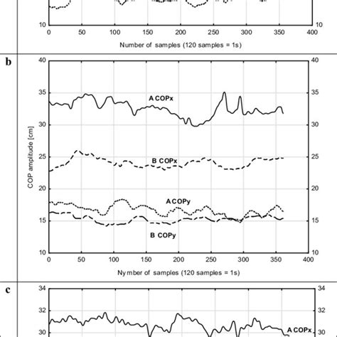 Cop Displacement Path In The Medial Lateral Copx And Download Scientific Diagram